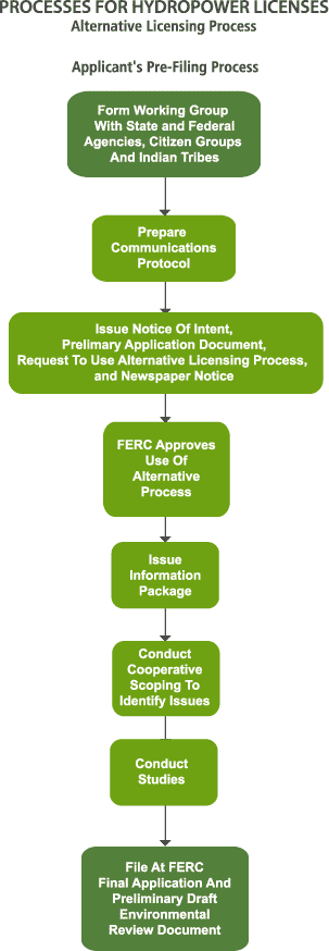 Applicant's Pre-Filing Process | Federal Energy Regulatory Commission