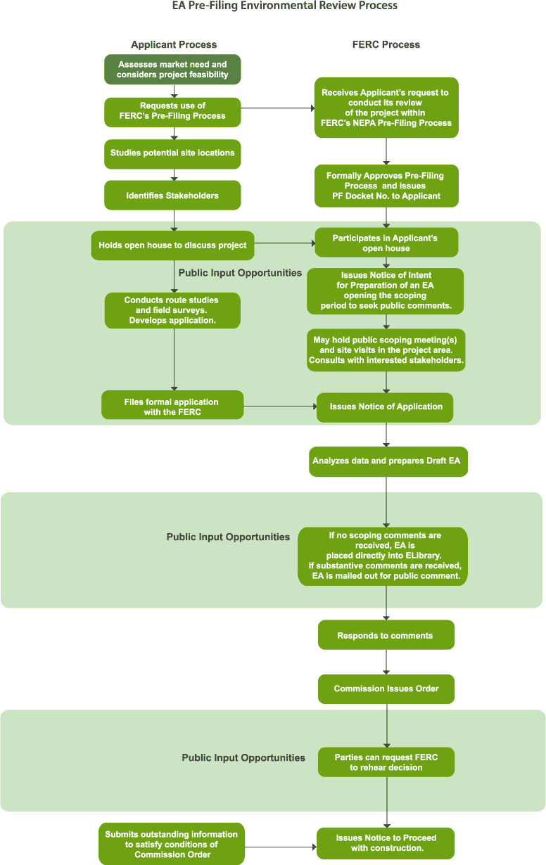 EA Pre-filing Environmental Review Process | Federal Energy Regulatory ...