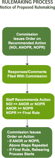 Rule Making Process | Federal Energy Regulatory Commission