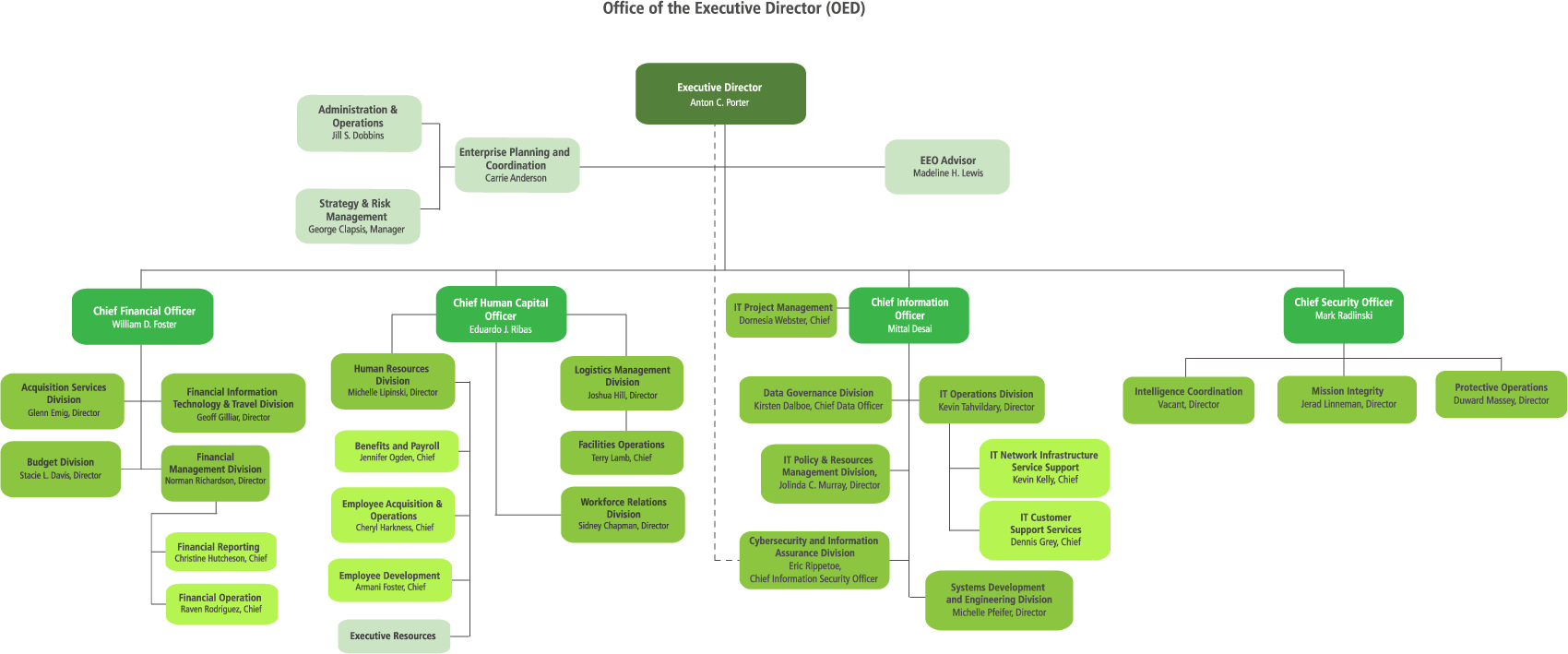 Office of the Executive Director (OED) Org Chart | Federal Energy ...