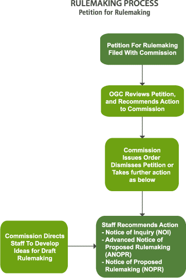 Petition for Rulemaking | Federal Energy Regulatory Commission