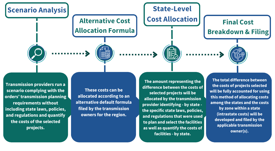 Explainer on the Transmission Planning and Cost Allocation Final Rule ...