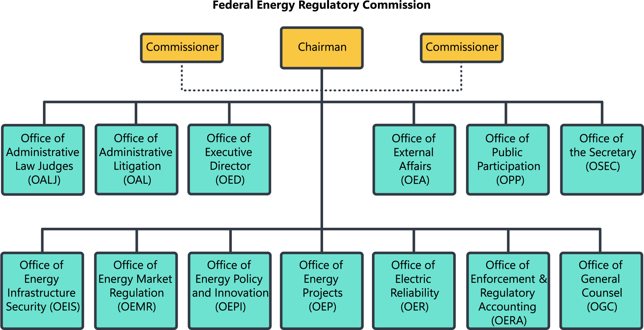 Offices | Federal Energy Regulatory Commission