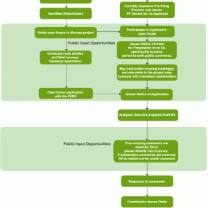 EA Pre-filing Environmental Review Process | Federal Energy Regulatory ...