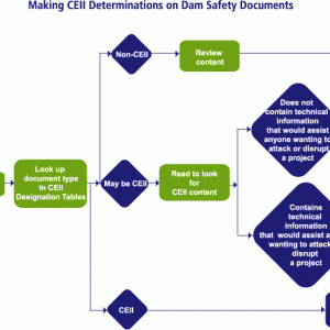 Flowchart on Making CEII Determinations on Dam Safety Documents ...