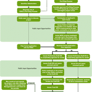 Pre-Filing Environmental Review Process | Federal Energy Regulatory ...