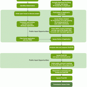 EIS Schematic | Federal Energy Regulatory Commission