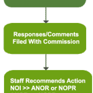 Rule Making Process | Federal Energy Regulatory Commission