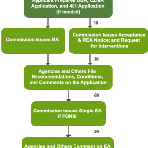 Post-filing Activity Hydro | Federal Energy Regulatory Commission